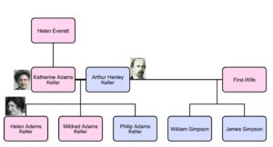 Family Tree Of Helen Keller » StarsUnfolded
