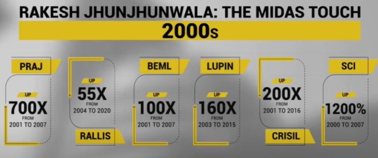 Rakesh Jhunjhunwala Age, Death, Caste, Wife, Children, Family ...